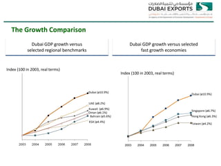 Connecting Dubai to Global Markets-Dubai Exports | PPTX