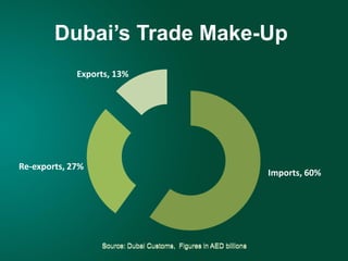 Dubai Exports Corporate Presentation - Mohammed Ali Al Kamali | PPT