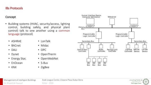 Intelligent Building Management Systems | PDF