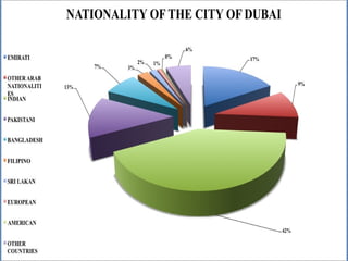Dubai Presentation | PPT