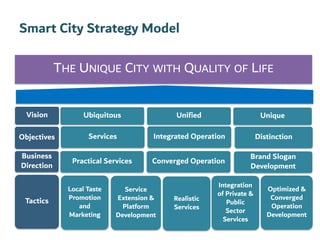 Dubai South Smart City (City of You) | PDF