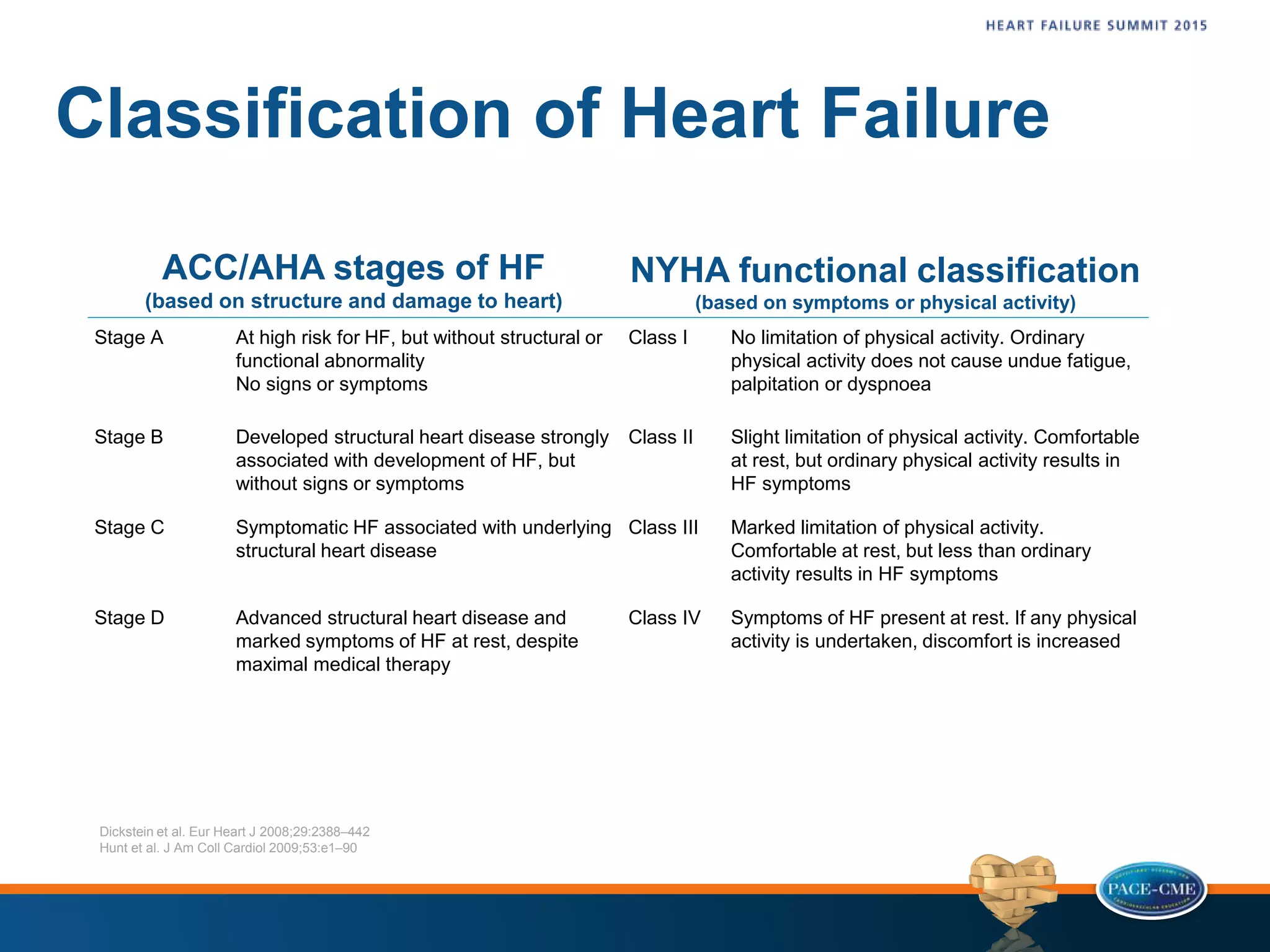 Heart failure | PPTX