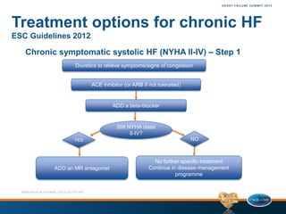 Heart failure | PPTX