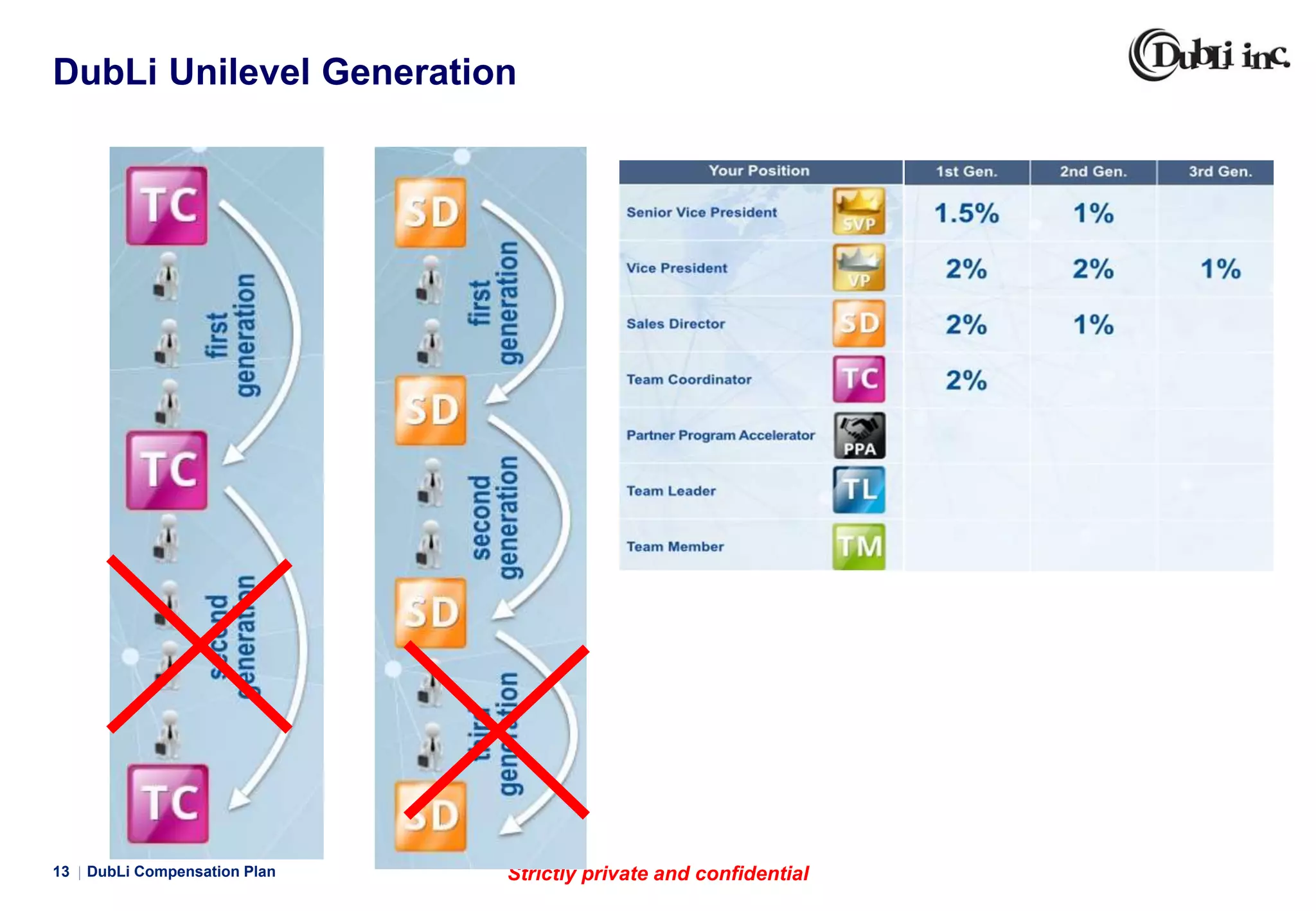 DubLi Compensation Plan Explained (English) | PPT