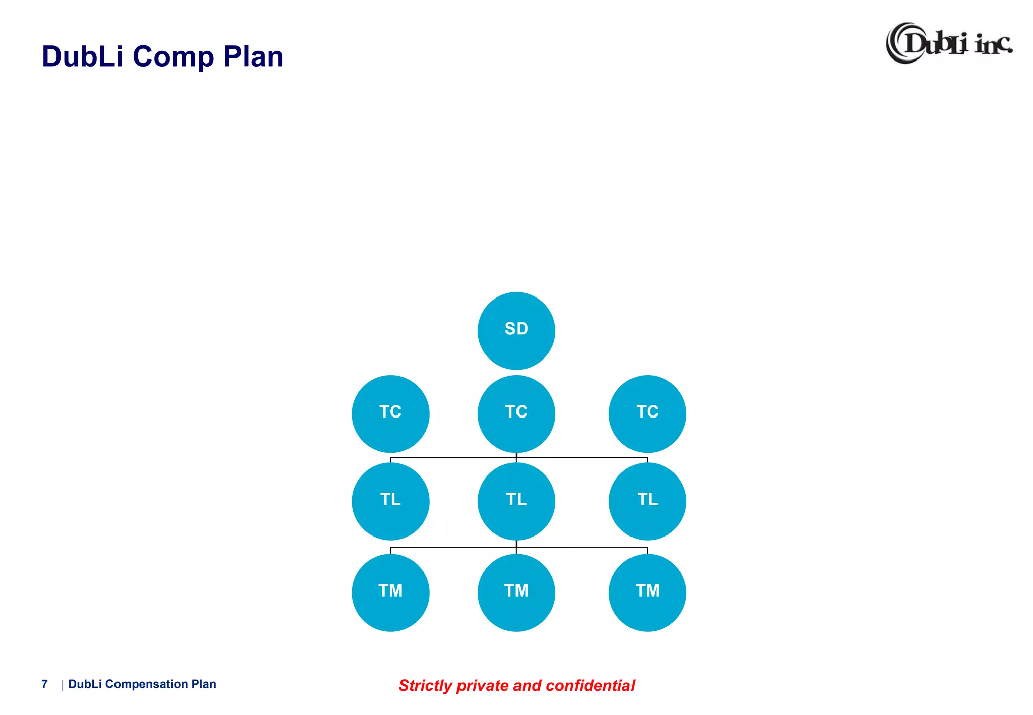DubLi Compensation Plan Explained (English) | PPT
