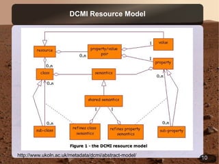 Dublin core Presentation | ODP