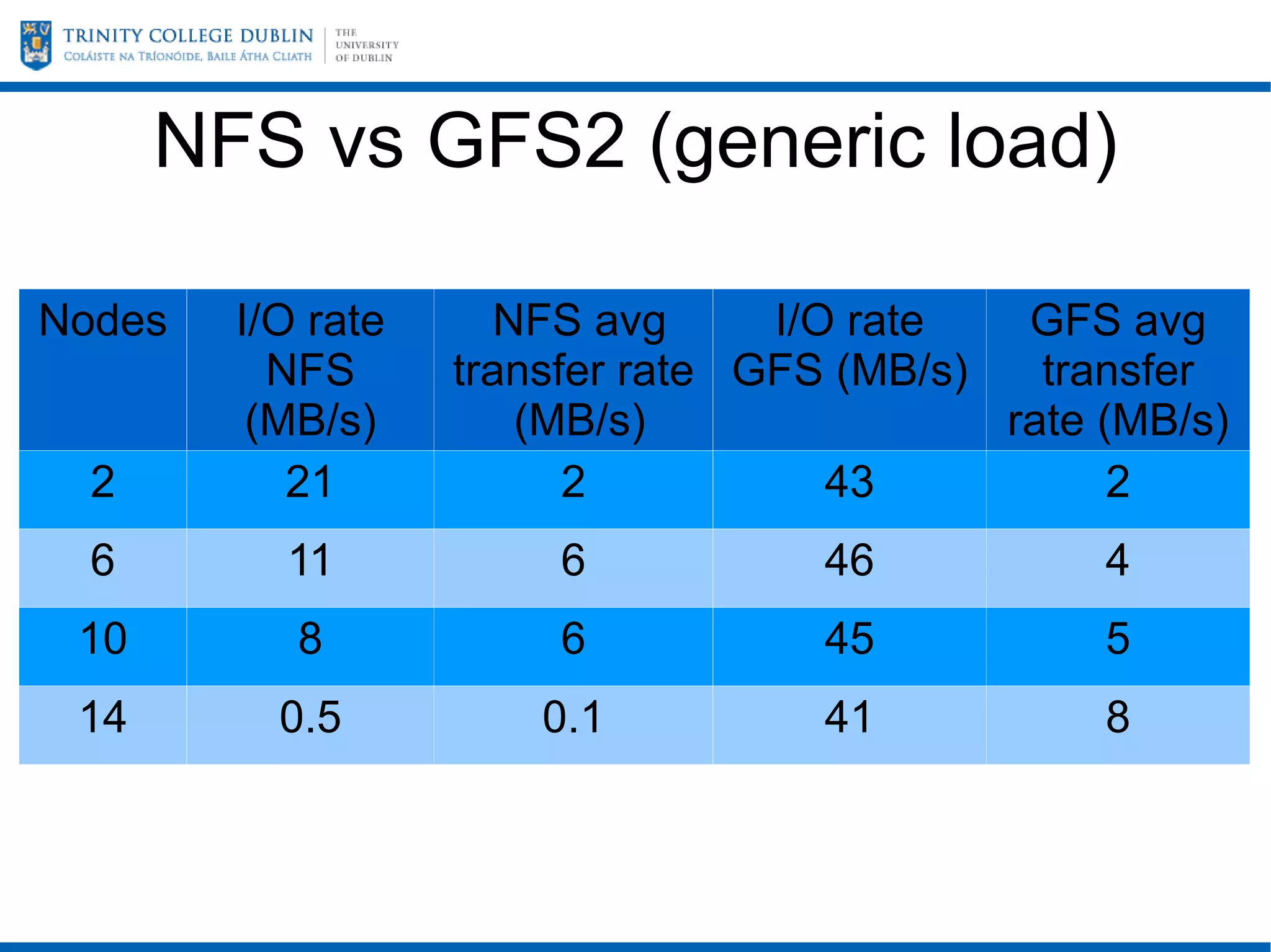 Filesystem Comparison: NFS vs GFS2 vs OCFS2 | PDF