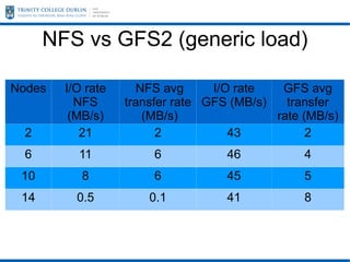 Filesystem Comparison: NFS vs GFS2 vs OCFS2 | PDF