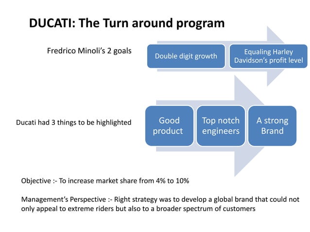 Ducati hbr case analysis | PPTX