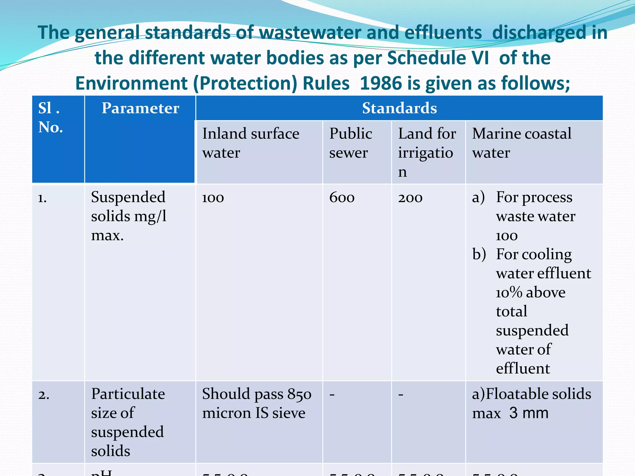standard of waste water discharged in india. | PPTX