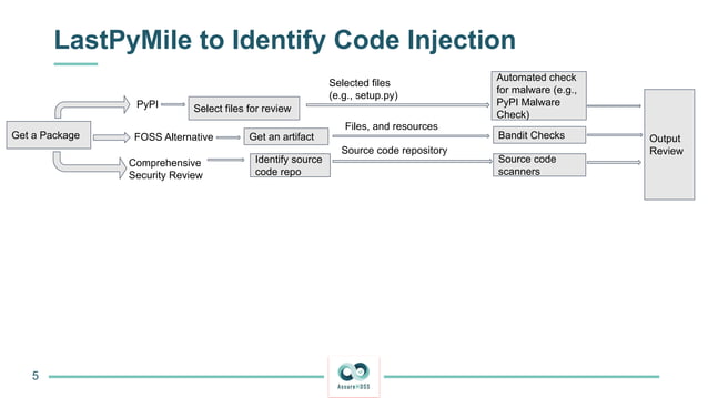 SFScon 21 - Duc Ly Vu - LastPyMile: a lightweight approach for securing Python ecosystem from ...