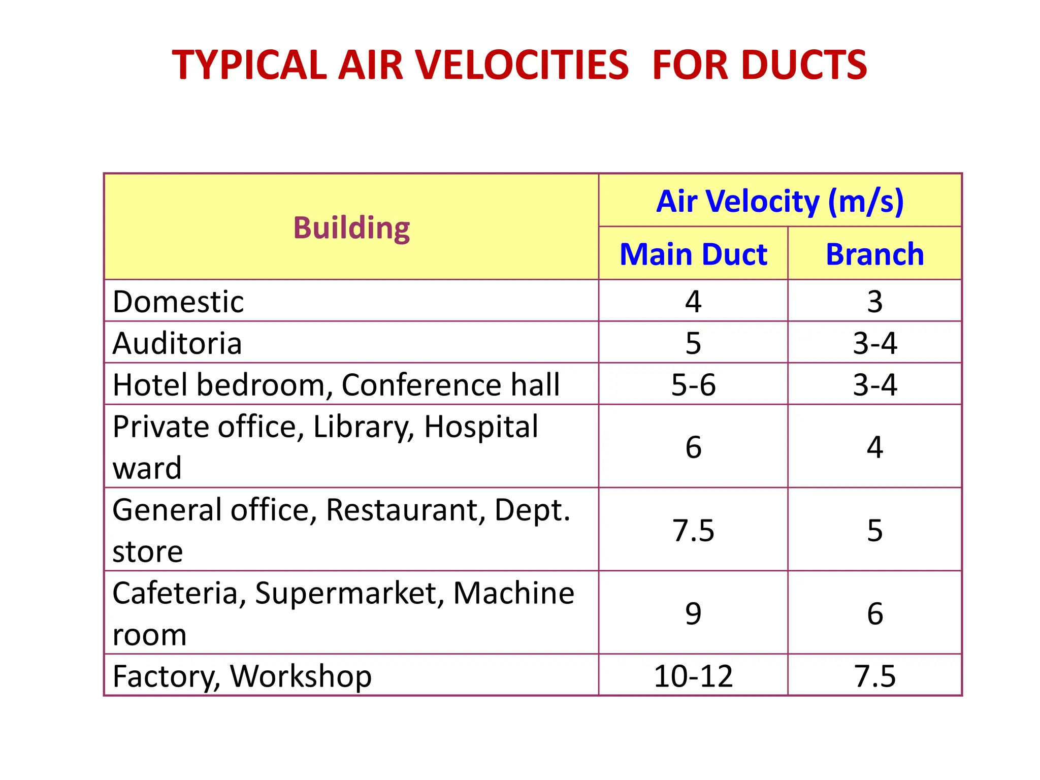 Duct design in HVAC for mechanical engineering degree study material | PDF