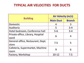 Duct design in HVAC for mechanical engineering degree study material | PDF