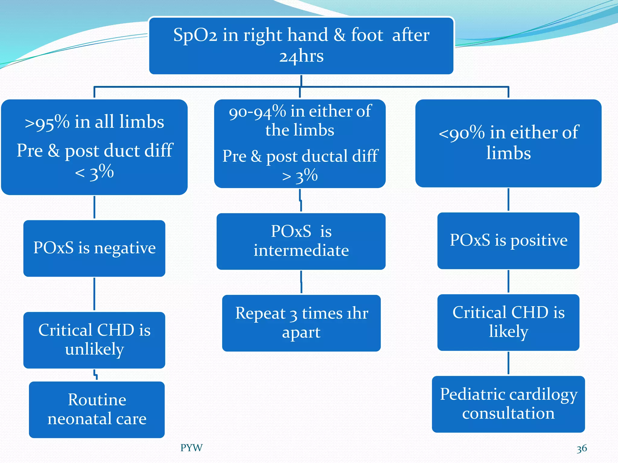 duct dependent heart lesions by Dr Parashuram Waddar 2021 ppt, for ...