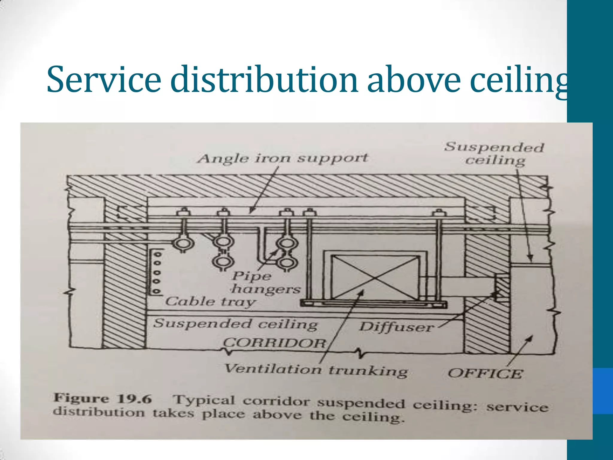 Ducted distribution of services | PPTX