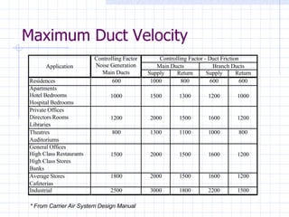 DUCT FORMULA Design-2006.pptx