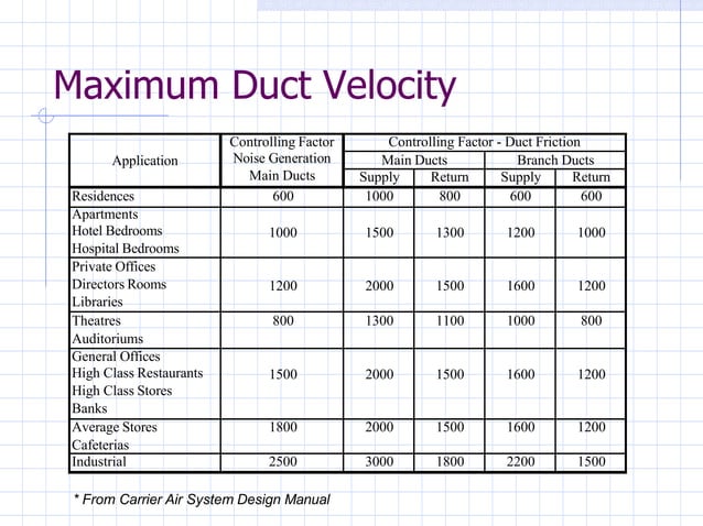 DUCT FORMULA Design-2006.pptx | Physics | Science