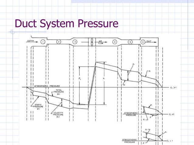 DUCT FORMULA Design-2006.pptx | Physics | Science