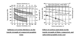 Cast iron & Ductile iron foundry practice | PPT