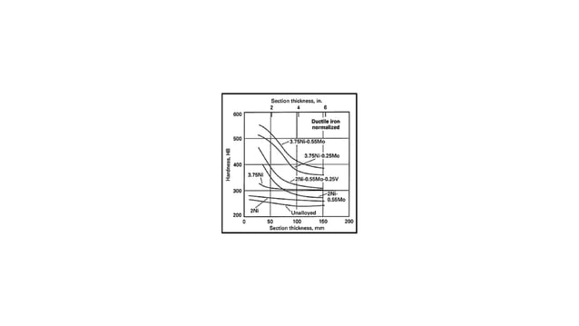 Ductile iron graph | PDF | Manufacturing Industry | Industries