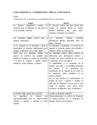 Dúctil y frágil | DOCX