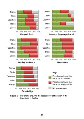Dudley CIL community research report | PDF | Medical Health