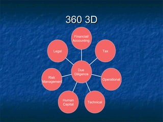 Due diligence in_merger_and_acquisition | PPT