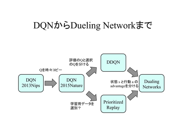 introduction to Dueling network | PDF | Computer Networking | Computing