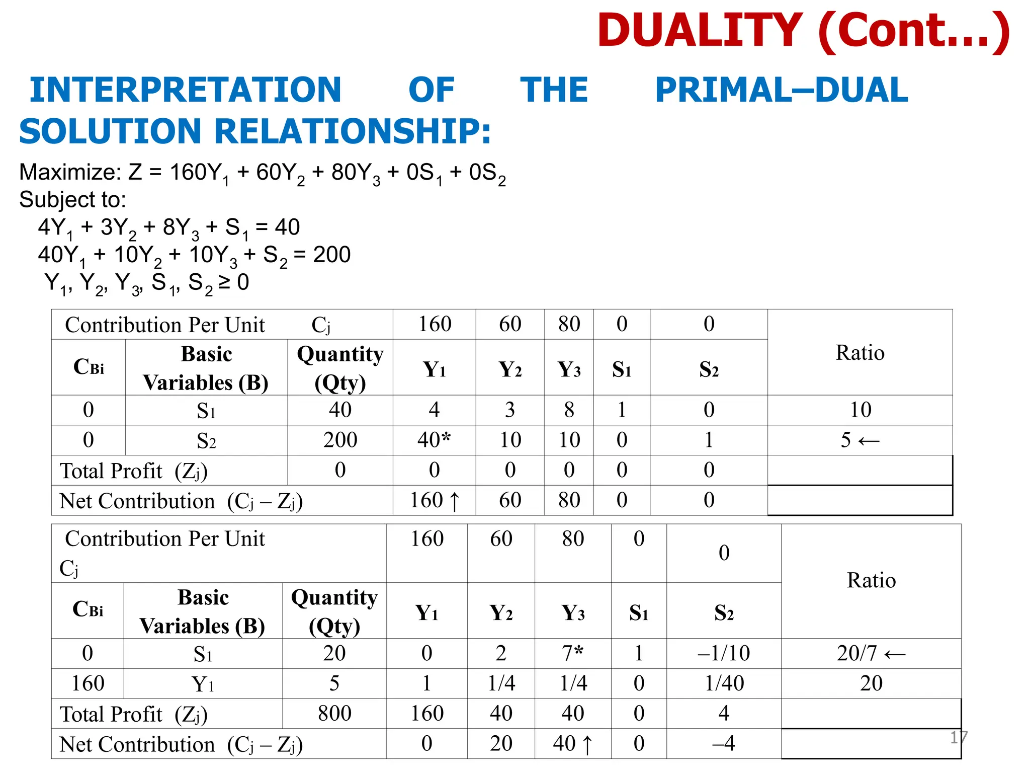 Duel simplex method_operations research .pptx