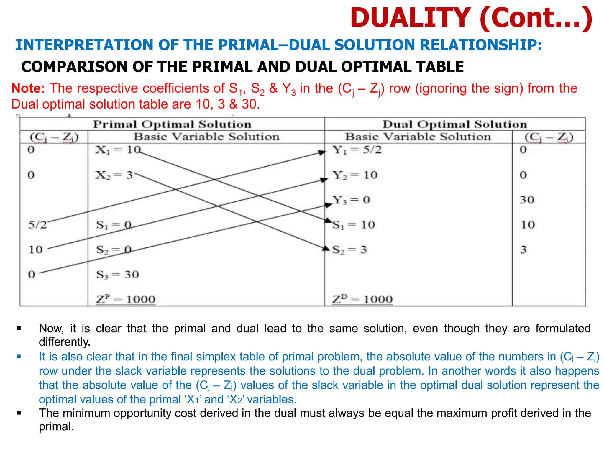Duel simplex method_operations research .pptx