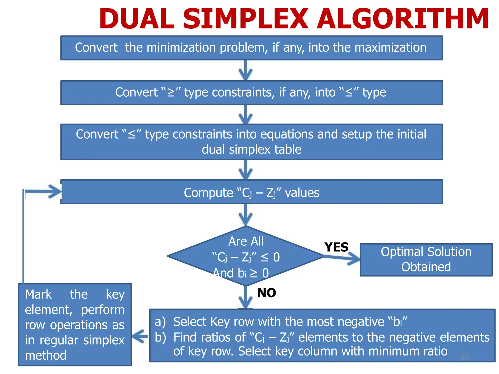 Duel simplex method_operations research .pptx