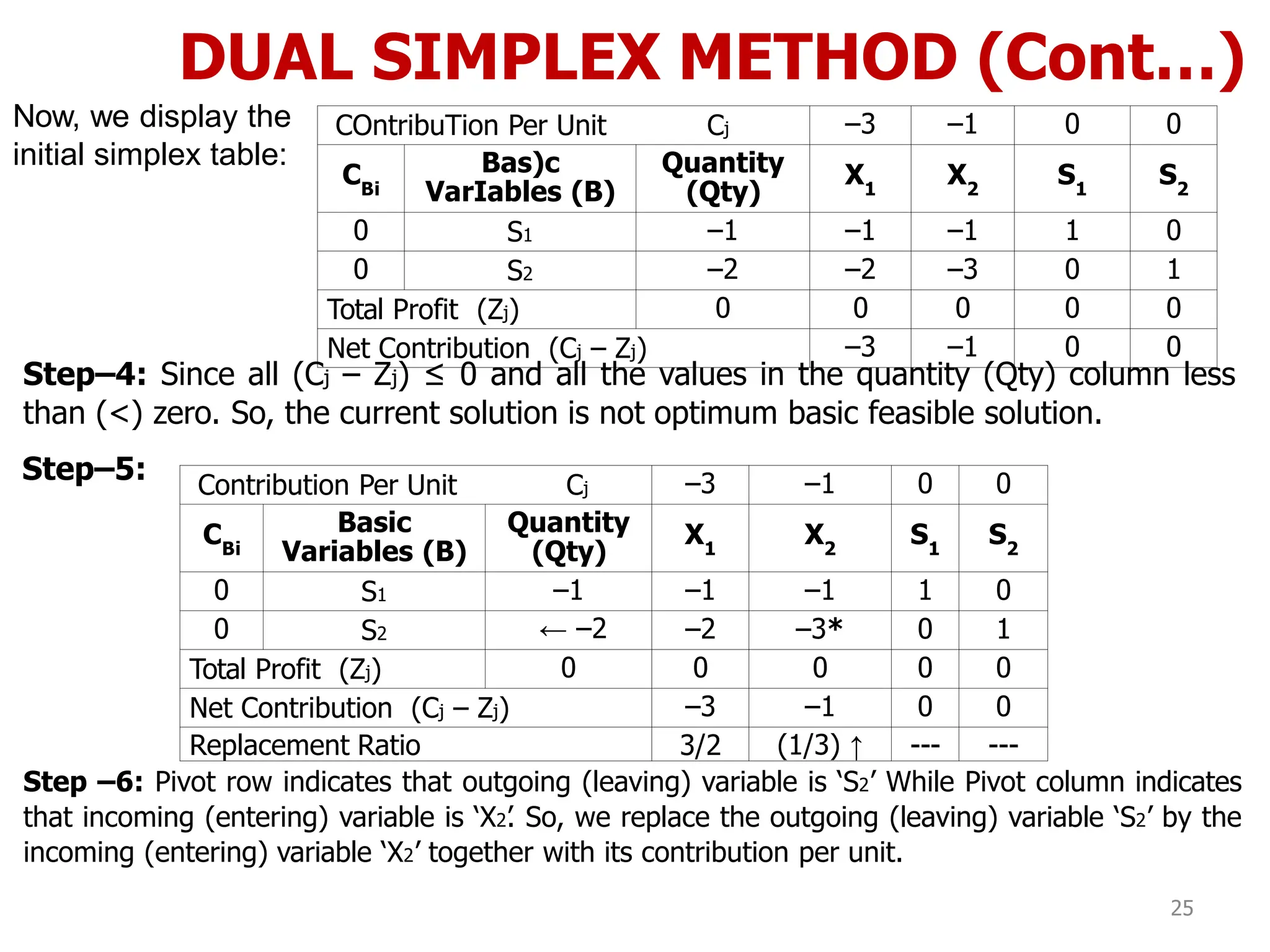 Duel simplex method_operations research .pptx