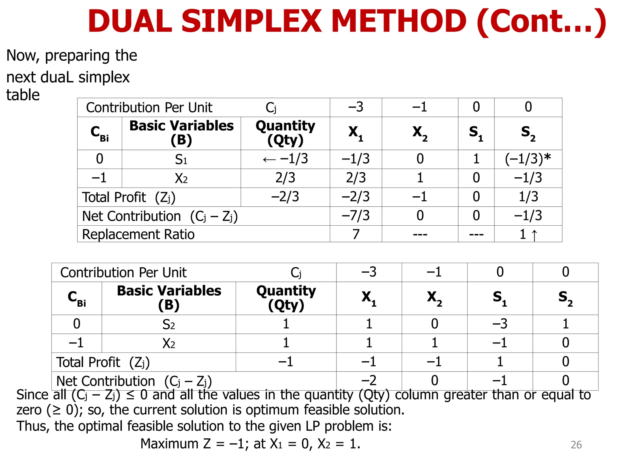 Duel simplex method_operations research .pptx