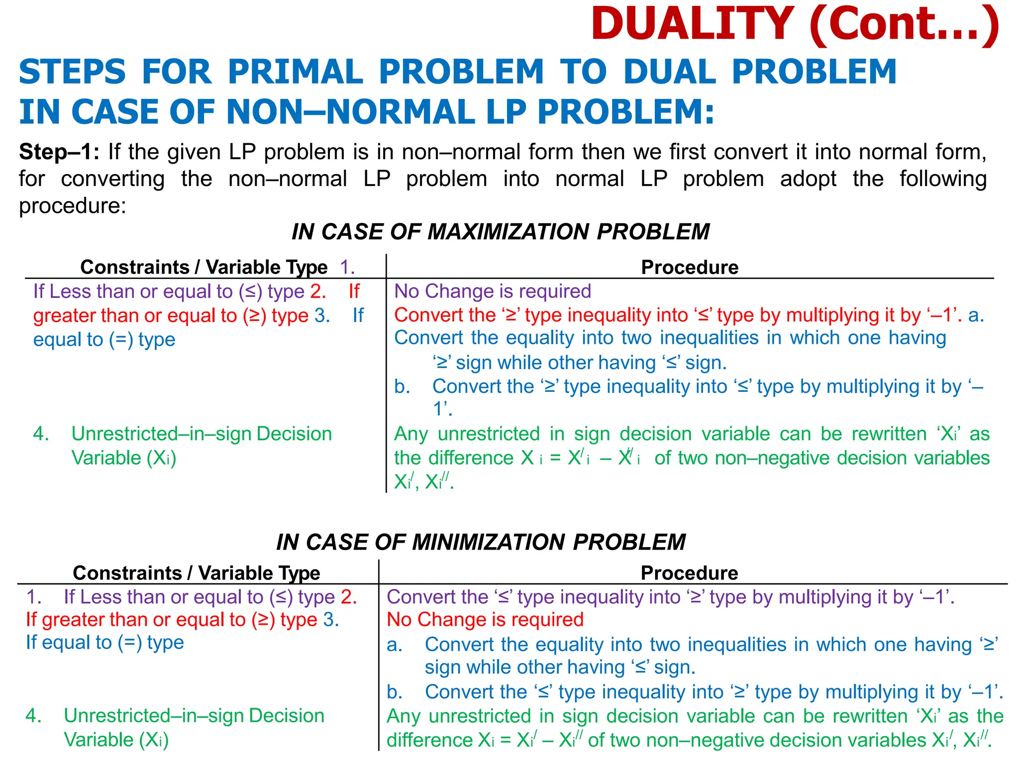 Duel simplex method_operations research .pptx