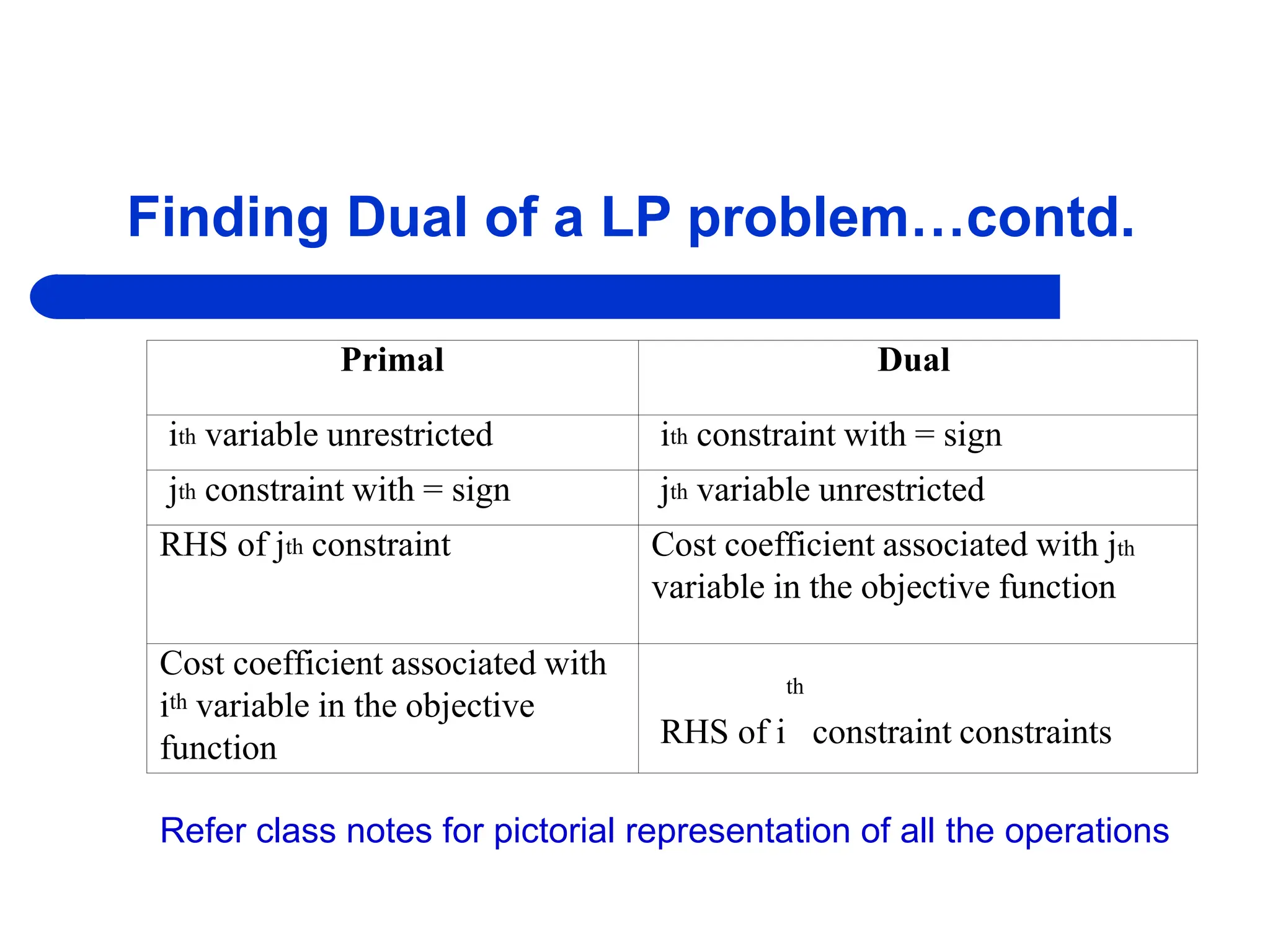 Duel simplex method_operations research .pptx