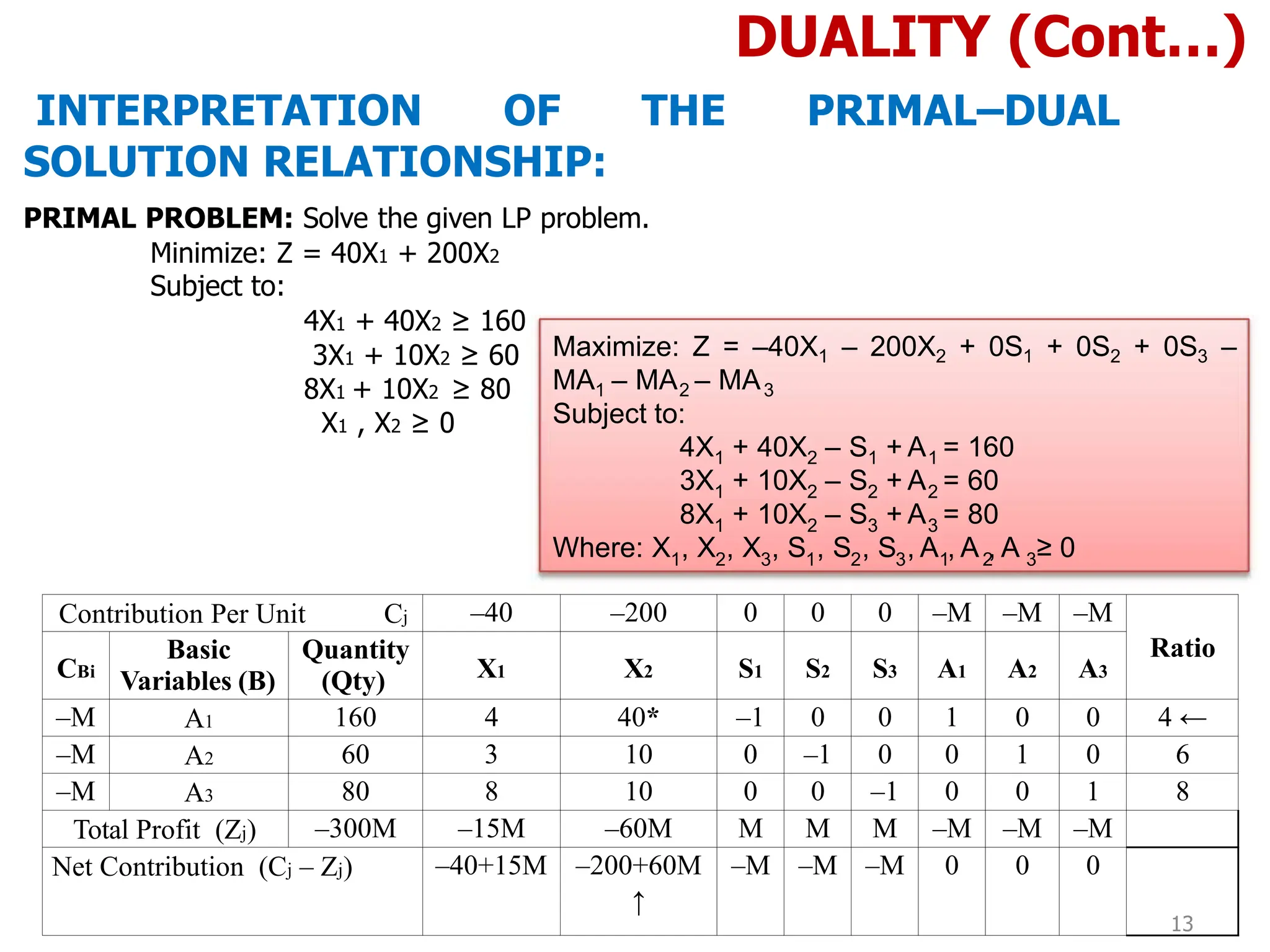 Duel simplex method_operations research .pptx