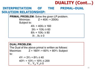 Duel simplex method_operations research .pptx