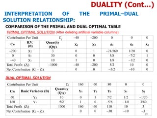 Duel simplex method_operations research .pptx
