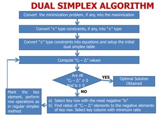 Duel simplex method_operations research .pptx