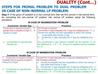 Duel simplex method_operations research .pptx