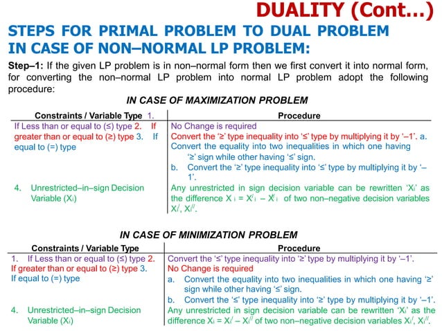 Duel simplex method_operations research .pptx