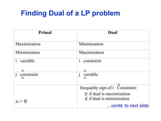 Duel simplex method_operations research .pptx