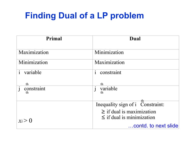Duel simplex method_operations research .pptx