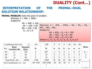 Duel simplex method_operations research .pptx