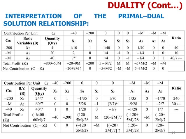 Duel simplex method_operations research .pptx