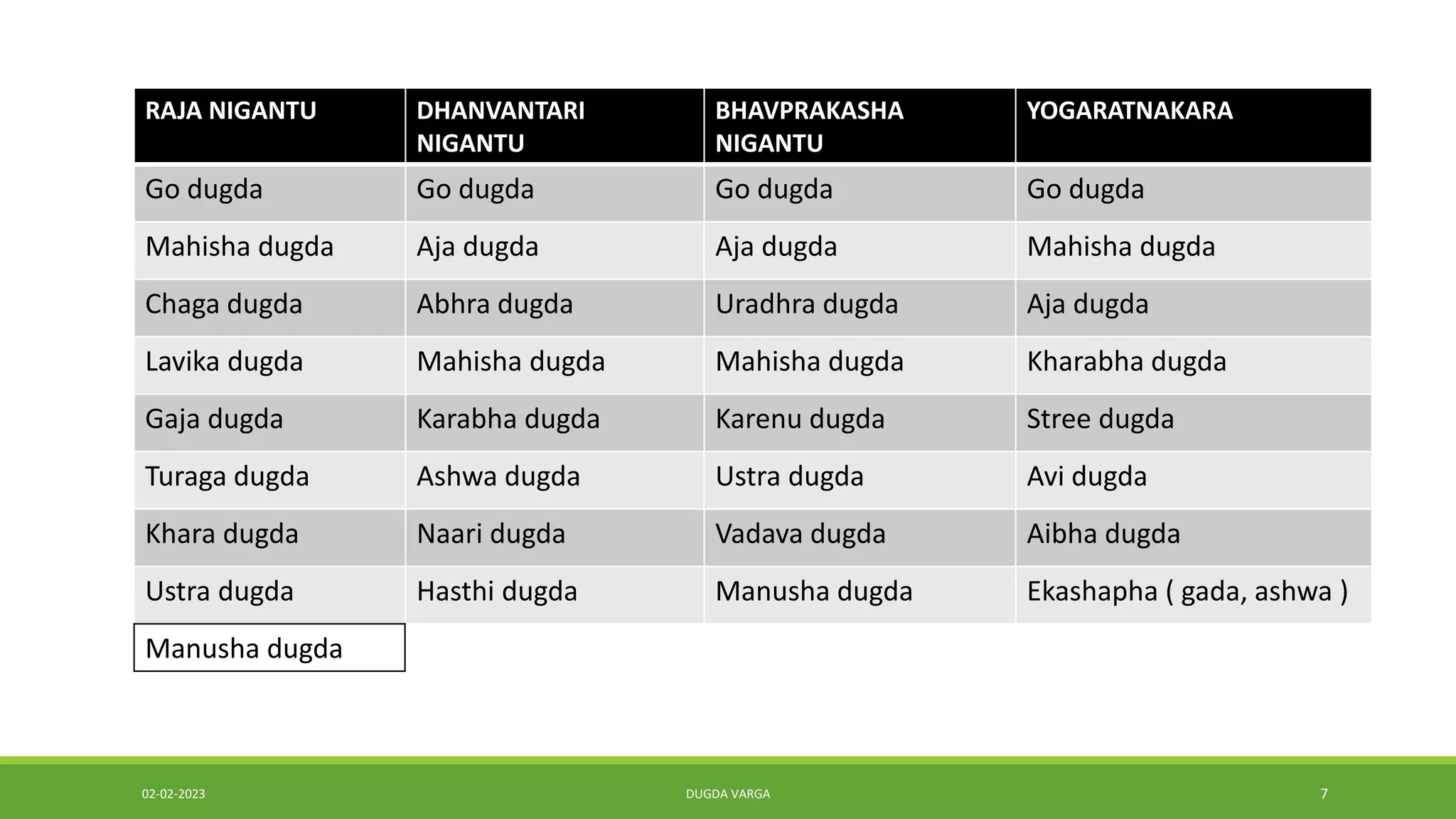 DUGDA VARGA by Dr Ajith kumar | PPTX