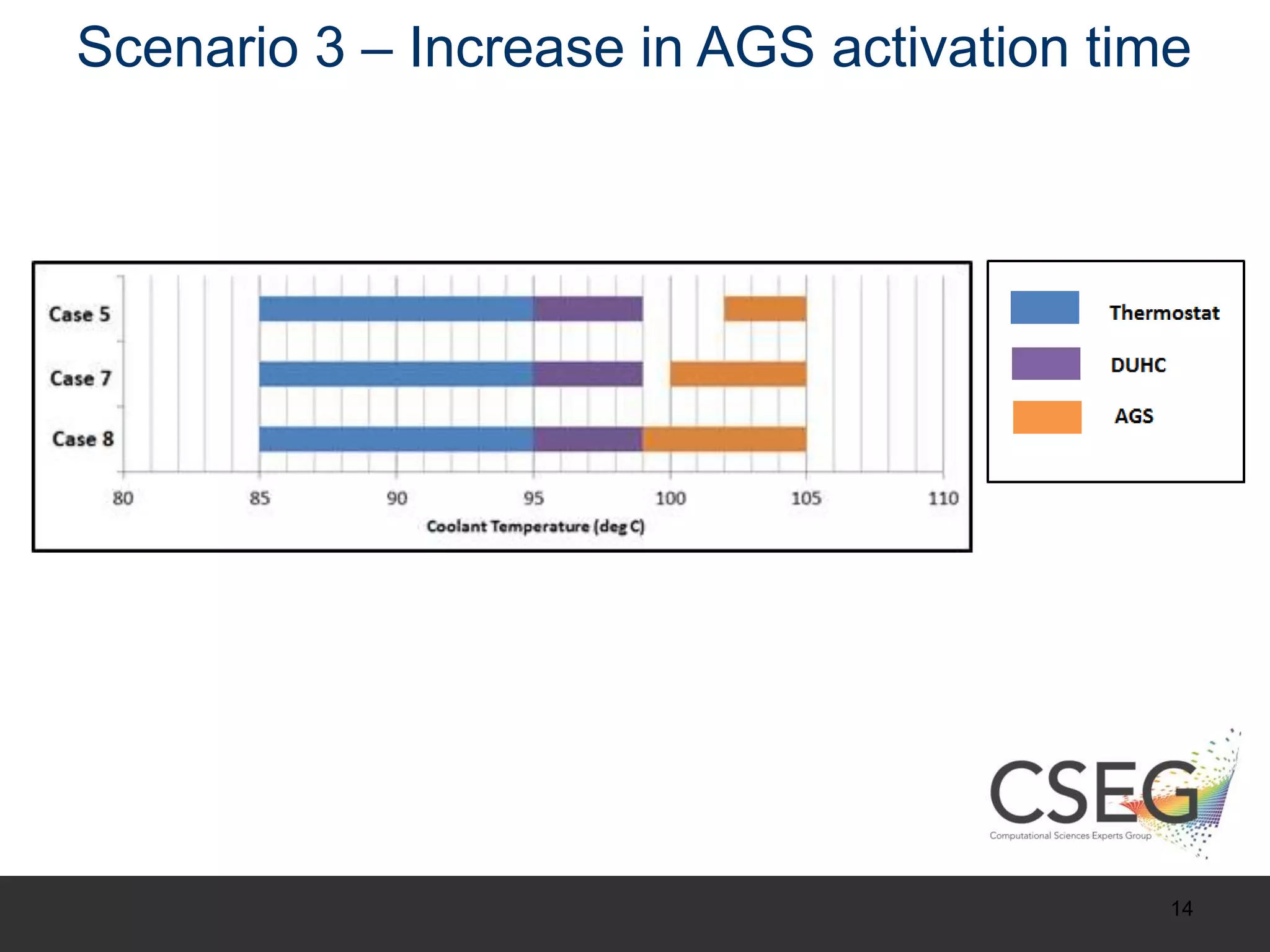 Duhc ags and control strategy evaluation using 1 d model | PPT