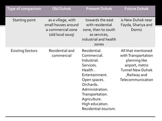 Urban management of Duhok master plan | PPTX