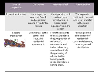 Urban management of Duhok master plan | PPTX