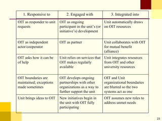 Duin.Success Indicators | PPT